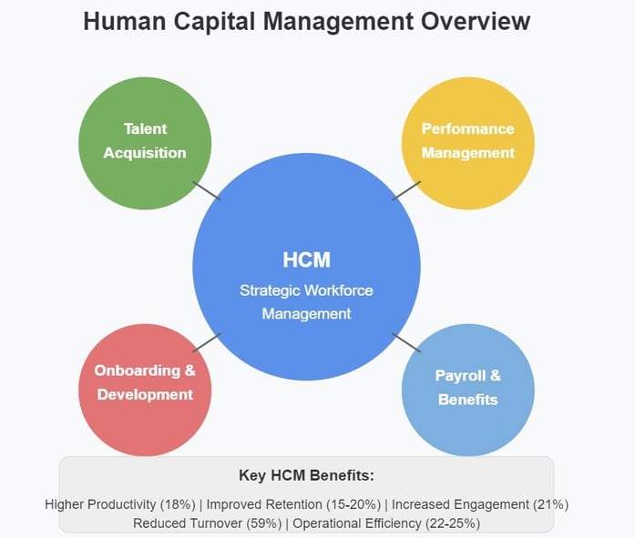 What is Human Capital Management and Why Is It Critical for Business Success?